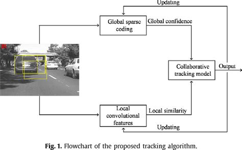 figure 1 from visual tracking using global sparse coding and local