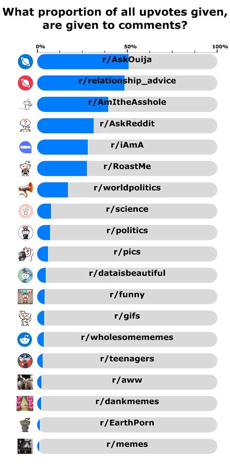 how much do different subreddits value comments [oc] r dataisbeautiful