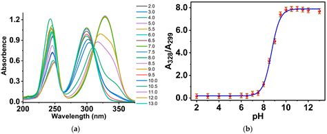 Biosensors Free Full Text Dual Optical Nanosensor Based On Ormosil Nanoparticles For