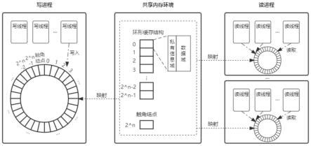 一种一写多读高并发无锁环形缓存的改进方法与流程