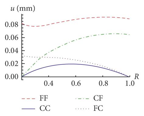 Radial Displacement And Radial And Circumferential Stresses For FEM