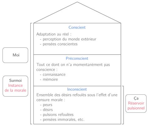 dissertation de philosophie sur le thème la conscience et l inconscient