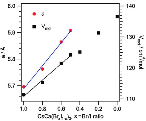 4 Plot Of The Lattice Parameter A And The Molar Volume Vmol Obtained