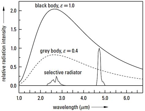 Radiant Emittance W For 1100 K For Black Body Grey Body And A