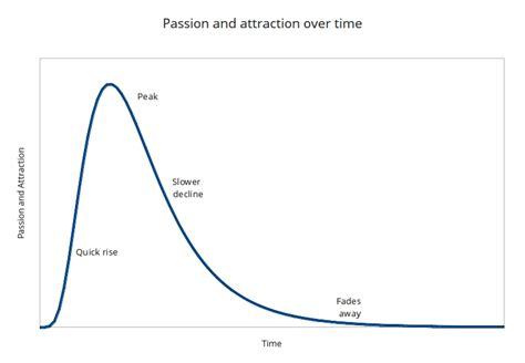 Passion Attraction Basic Model With Notes Joshua Spodek