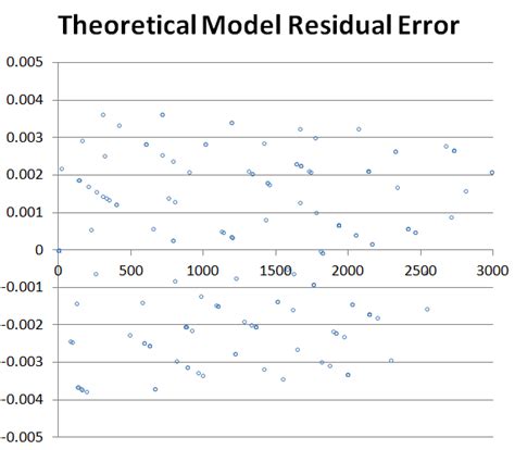 Floating Point How To Simulate Single Precision Rounding With Doubles Stack Overflow