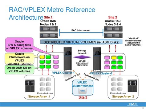 stretching an oracle db across sites with emc vplex ppt download