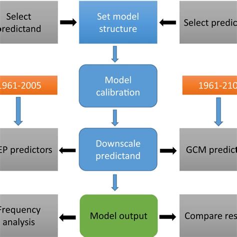 Schematic Overview Of The Statistical Down Scaling Model Sdsm