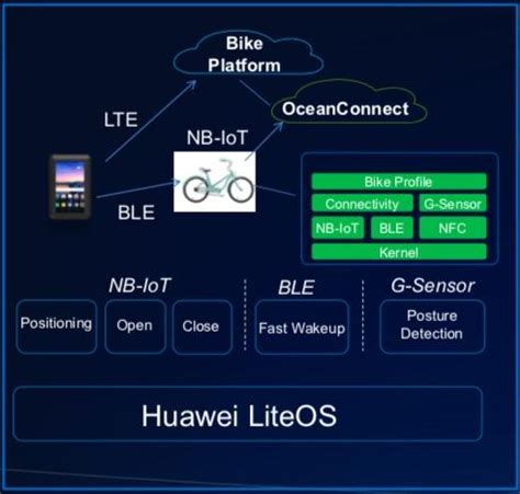 整理华为物联网操作系统Huawei LiteOS 在路上