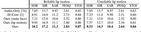 Table 1 From Visualvoice Audio Visual Speech Separation With Cross Modal Consistency Semantic