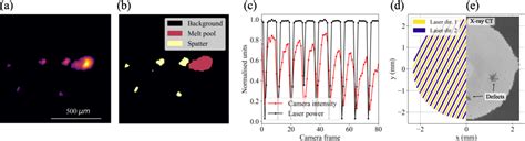 Figure 1 From In Situ Anomaly Detection In Additive Manufacturing With