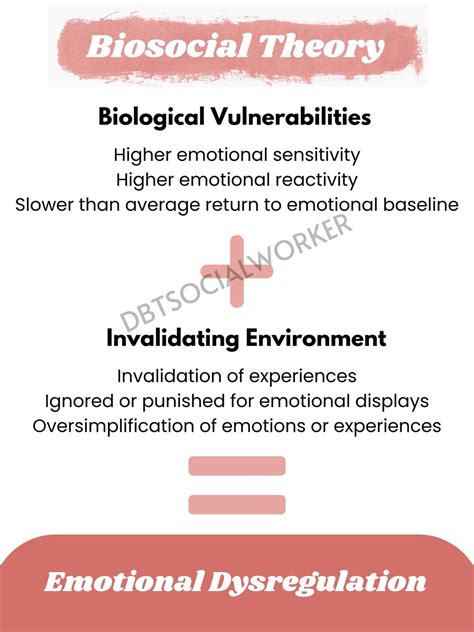 Dialectical Behavior Therapy Dbt Biosocial Theory Digital Poster For