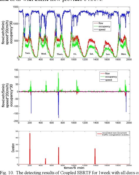 Figure 10 From Non Recurrent Traffic Congestion Detection With A Coupled Scalable Bayesian