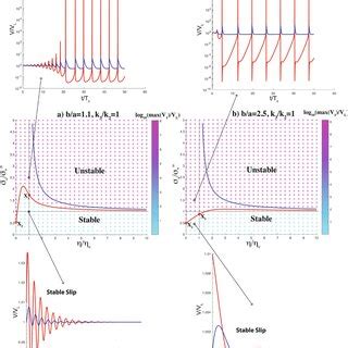 Stability Diagrams For B A Based On The Results Of Appendix C The Download Scientific