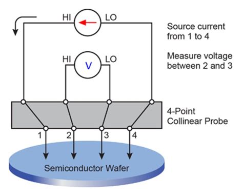 Materials Characterization Resistivity Measurements Using A Four Point Collinear Probe