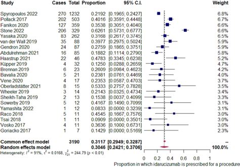 Forest Plot With Pooled Proportion Of Invasive Procedure As