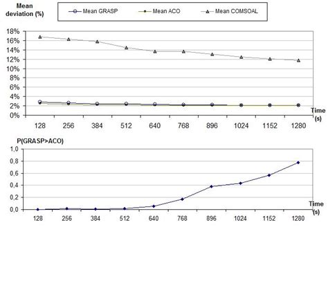 Comparison Of Heuristics Size 40 Operations Download Scientific Diagram