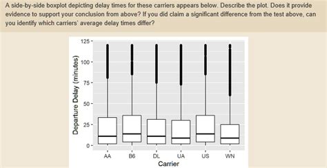 Solved A Side By Side Boxplot Depicting Delay Times For These Carriers