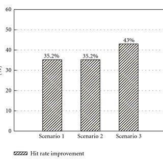 Hit Ratebased On Reference Scenario Download Scientific Diagram