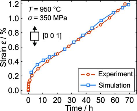Comparison Of Experimental 28 And Simulated Creep Curves Download
