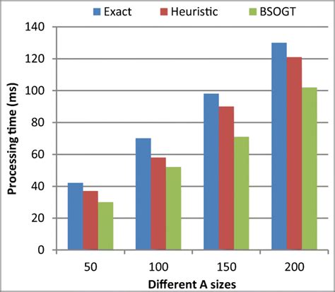 Ervnm Processing Time Vs Optimization Algorithms Download Scientific Diagram