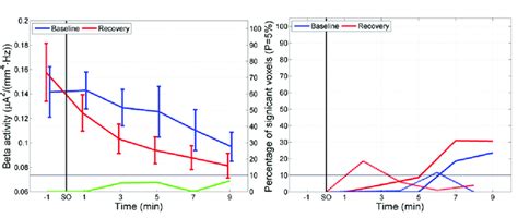 Fig S34 Left Panel Temporal Evolution Of Beta Activity Mean