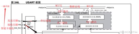 嵌入式学习笔记——stm32的usart通信概述stm32单总线uart Csdn博客