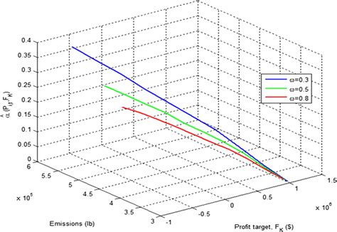 optimal robustness function values versus emissions and critical