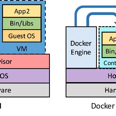 The Difference Between VMs And Docker Containers Download Scientific Diagram