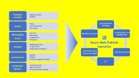 Azure Web PubSub Build Real Time Web Applications Using WebSocket