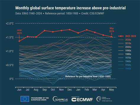 Each Of The Past 12 Months Broke Temperature Records Wired
