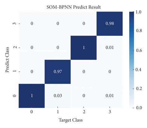 Comparison Of Fault Prediction The Prediction Result Of A Bpnn B Download Scientific