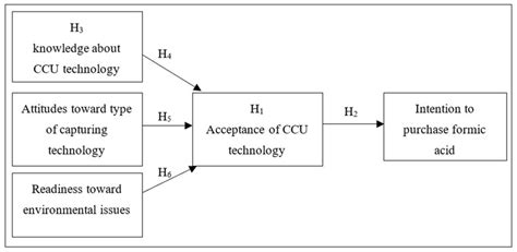Market Knowledge Model Of Ccu Formic Acid Product Download Scientific Diagram