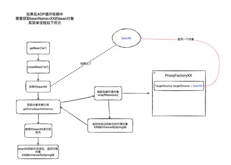 关于Spring提前暴露AOP代理对象时的细节扩展 暴露代理对象 CSDN博客