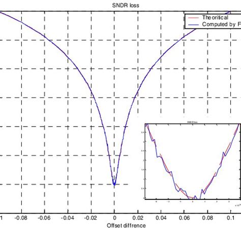 Contains The Tiadc Output Spectrum Using Points Fft With E Of