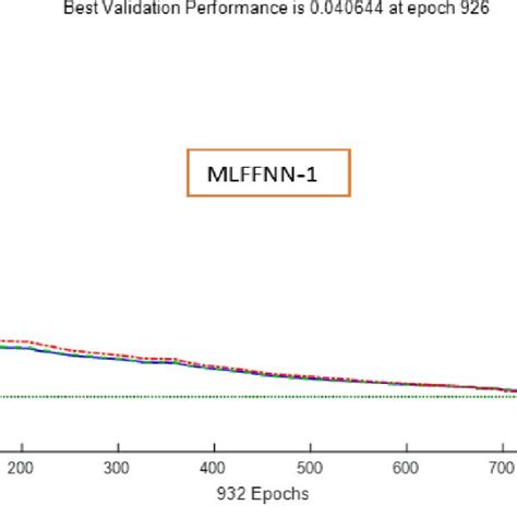 The Mse Values During The Mlffnn 2 Training Download Scientific Diagram