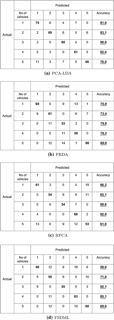 Confusion Matrix Of The State Of The Art Methods On BIT Vehicle Download Scientific Diagram