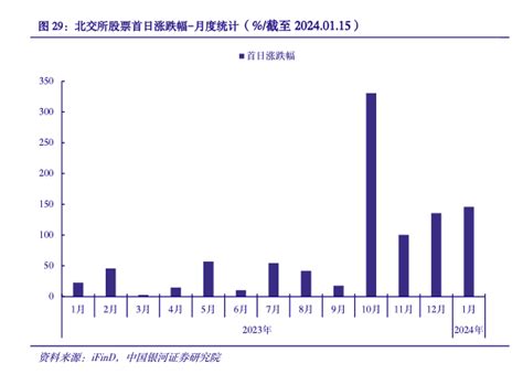北交所股票首日涨跌幅 月度统计（截至20240115 2024年01月 行业研究数据 小牛行研