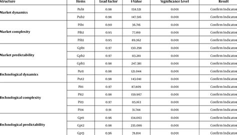 Factor Load Values And T Value For Each Question Download Scientific Diagram