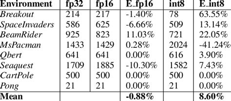 A2c Rewards For Fp32 Fp16 And Int8 Policies Download Scientific Diagram