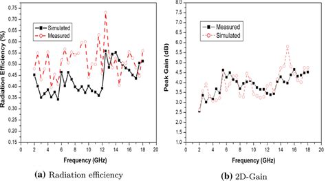 Comparative Analysis Of Simulated And Measured Values Of Radiation Download Scientific Diagram