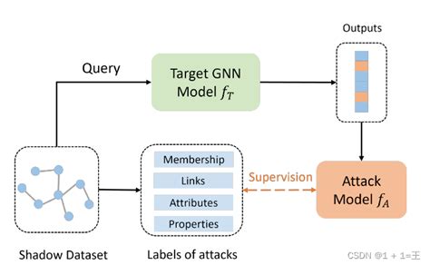 【论文导读】 a comprehensive survey on trustworthy graph neuralnetworks（关于可信图神经网络的全面综述 [隐私保护部分