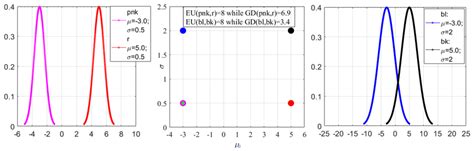 Examples To Illustrate How The Geodesic Distance On Gaussian Manifolds Download Scientific