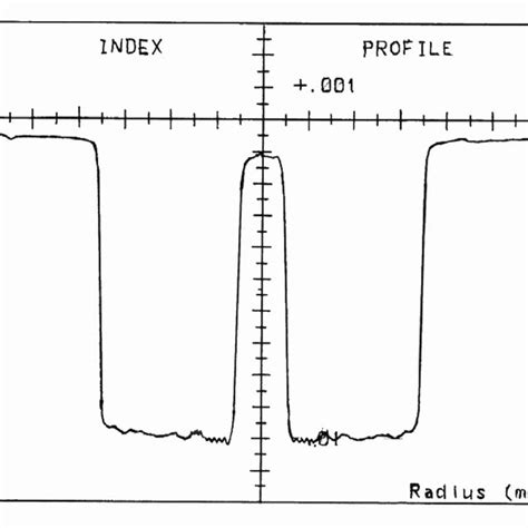 The Refractive Index Profile Of Radiation Hard Polarization Maintaining