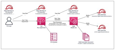Securely Validate Business Application Resilience With Aws Fis And Iam Aws Devops And Developer