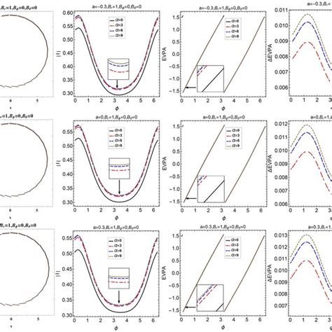 Effects Of The Mog Parameter α On The Polarized Vector And Evpa In The Download Scientific