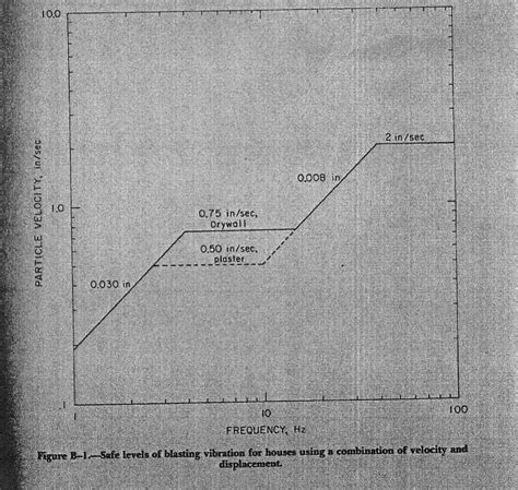 Siskind Vibration Recommendations Download Scientific Diagram