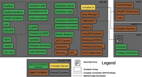 A Diagram Showing The Site Ocs And Supporting Services Docker