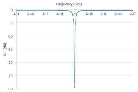 S11 Parameter From A 1 Port Microwave Heating Cavity