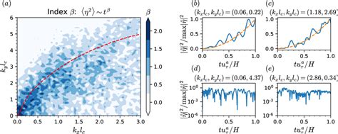 Spectral Variations In The Temporal Growth Of Wave Energy In The
